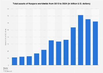 Total assets of Naspers worldwide 2024| Statista