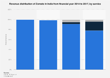 Zomato - revenue distribution by service 2017| Statista