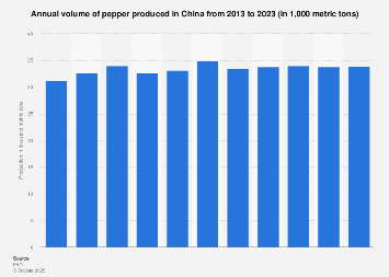 China: pepper production volume 2023| Statista