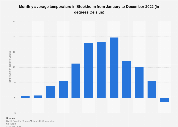 Sweden: monthly average temperatures in Stockholm | Statista