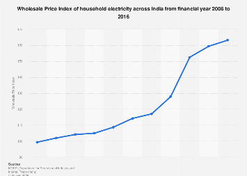 India - WPI of household electricity 2016| Statista