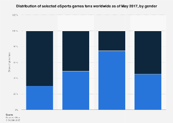 eSports games fans gender 2017| Statista