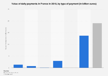 Value of daily payments by type France 2018| Statista