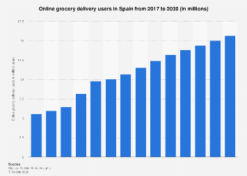 DMO: online grocery shoppers Spain| Statista