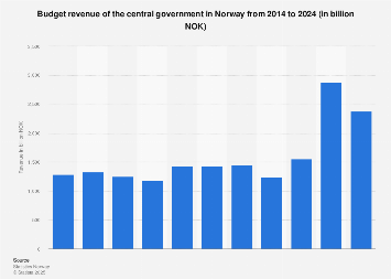 Norway: budget revenue of the central government| Statista