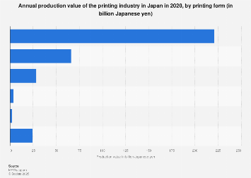 Japan: production value printing industry by printing form 2020| Statista
