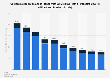 France: carbon dioxide emissions forecast 2050| Statista