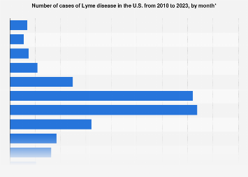 Lyme Disease Graph