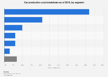 Auto industry - car production cost breakdown by segment 2015| Statista