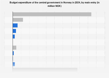 Norway: budget expenditure of the central government by main entry ...