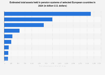 Assets of European pension systems by country 2024| Statista