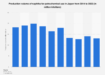 Japan: petrochemical naphtha production volume| Statista