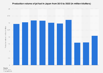 Japan: jet fuel production volume 2022| Statista