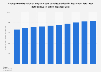 Japan: value of long-term care benefits per month| Statista
