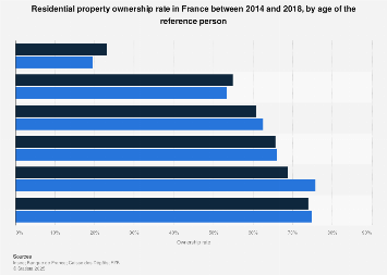 Ownership rate of property assets by age France 2014-2018| Statista