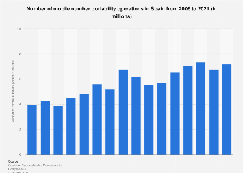 Spain: mobile number portability 2021| Statista
