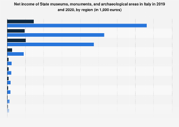 Net income of State museums by region Italy 2020| Statista