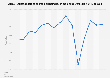 U.S. refineries utilization rate 2024| Statista