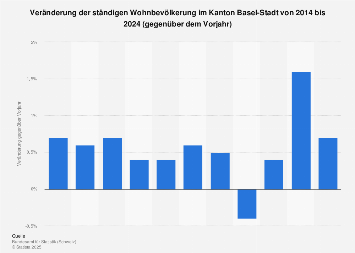 Kanton Basel-Stadt - Bevölkerungsentwicklung 2024| Statista