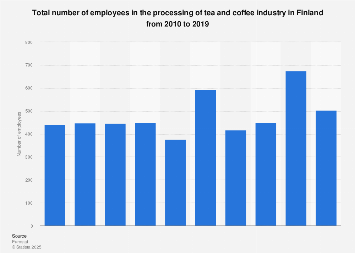 Finland: processing of tea & coffee industry employees 2019| Statista