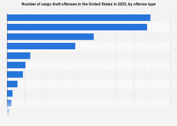 Cargo theft offenses by type U.S. 2023| Statista