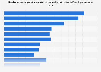 Flights inside French provinces: passengers 2018| Statista
