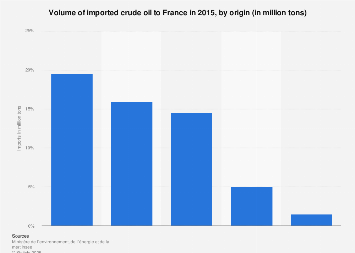 Crude oil imports by origin France| Statista