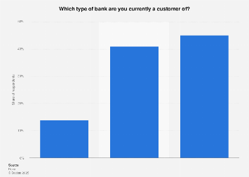Bank customers distribution by bank type in Italy 2017| Statista