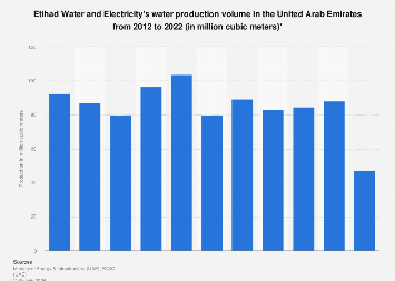 UAE: volume of produced water by Etihad 2022| Statista