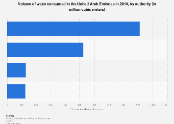 UAE: volume of water used by authority 2019 | Statista