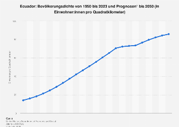 Ecuador - Bevölkerungsdichte bis 2050| Statista