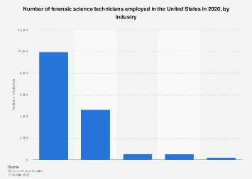 Number of forensic science technicians by industry U.S. 2020| Statista