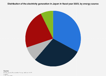 Japan: electricity generation share by source | Statista
