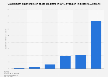 Global governmental spending on space programs: regional distribution ...