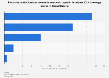 Japan: electricity generation from renewable energy by energy source ...