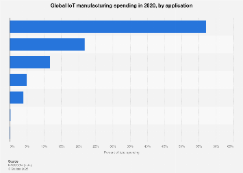 Worldwide - IoT manufacturing spending by application 2020| Statista
