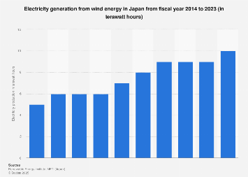 Japan: electricity generation from wind | Statista