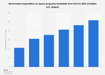 Global governmental spending on space programs 2022| Statista