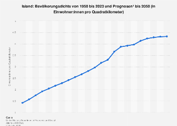 Island - Bevölkerungsdichte bis 2050| Statista
