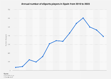 Spain eSports players 2023| Statista