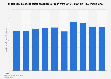 Japan: chocolate import volume 2024| Statista