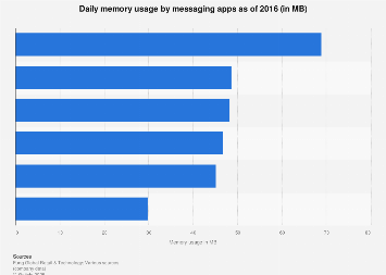 Messaging apps daily memory usage 2016| Statista