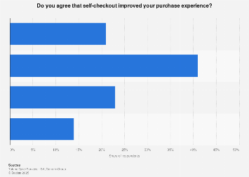 Self-checkout: effect on buying experience France 2016| Statista