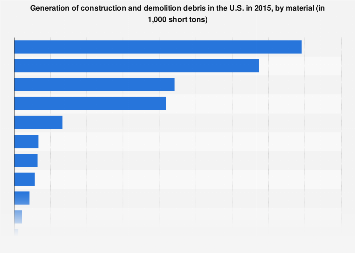 Construction and demolition debris generation U.S. by material| Statista