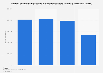 Italy: advertising spaces in newspapers 2020| Statista