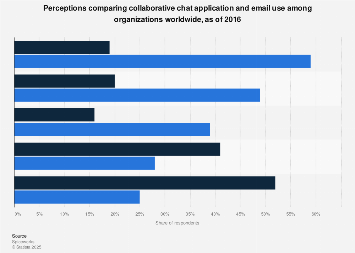 Global perceptions of collaborative chat apps vs. email in ...