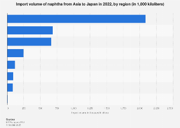 Japan: naphtha import from Asia by region 2022| Statista