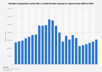 Cyprus: credit card count 2023 | Statista