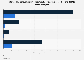 Asia Pacific: internet data by country 2020| Statista