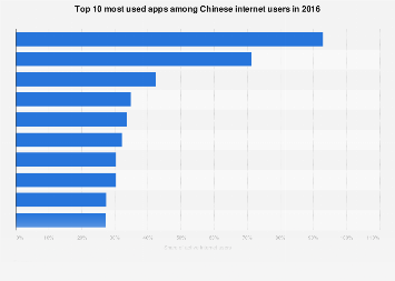 China: most popular apps among internet population 2016| Statista